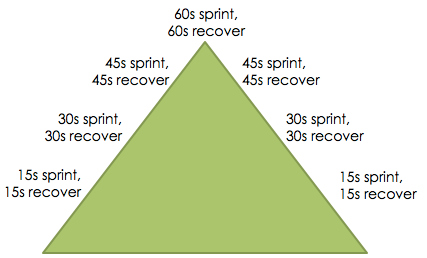 Contours Personal Training: Bike Pyramids