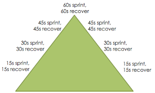 Contours Personal Training: Bike Pyramids