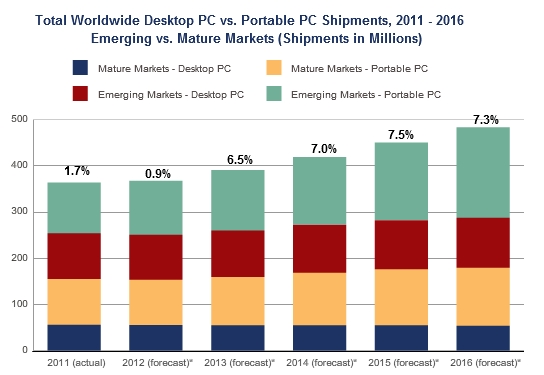 Decline of Global Demand for PCs Raise Concerns
