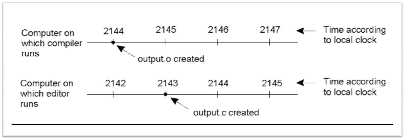 Sinkronisasi ( Sistem Terdistribusi ) - Skripsi Teknik Informatika