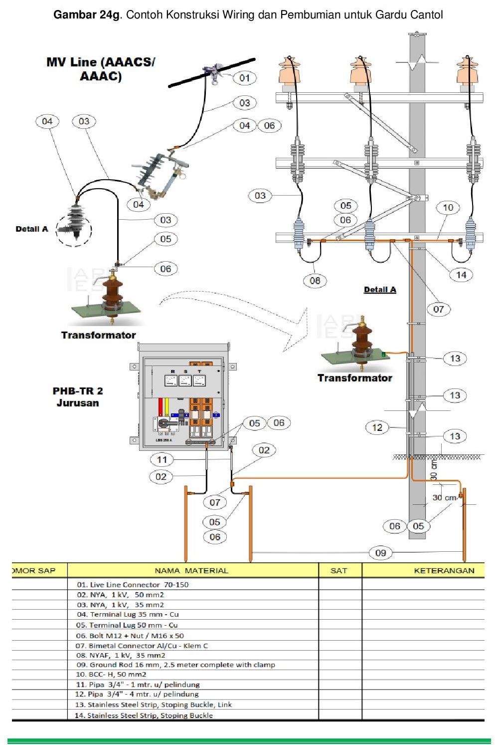 Semua Tentang Material Utama Dan Non Utama JTR JTM Gardu Electrical ...