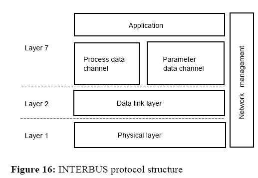 MK: INTERBUS