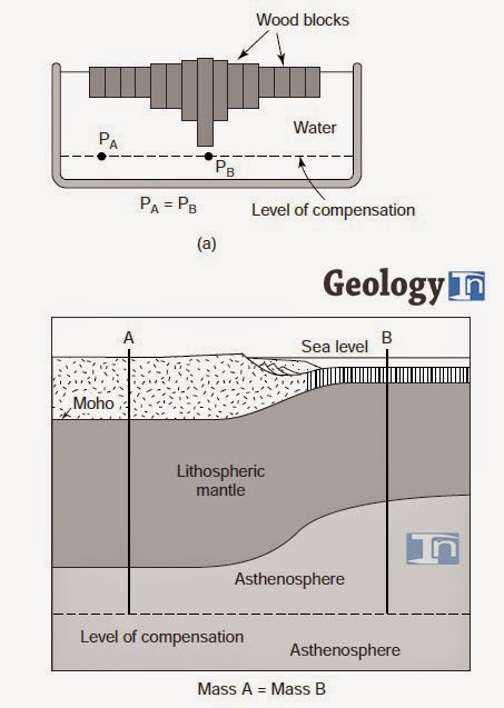 What is Isostasy? - Geology In