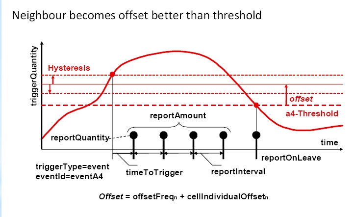 4G LTE, Handover Measurements Events Performance | Telecom Network Feeds