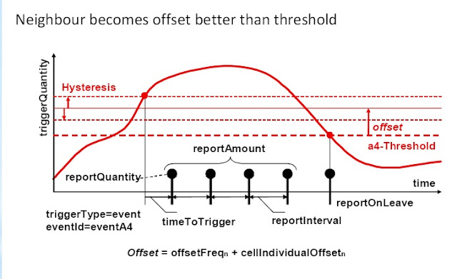 4G LTE, Handover Measurements Events Performance | Telecom Network Feeds