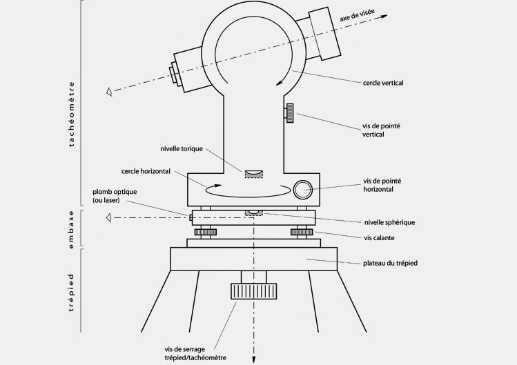 Notions De base :Les instruments topographiques