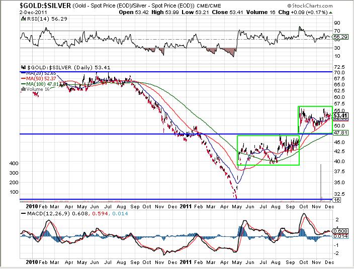 Gold Silver Review: Gold SIlver Ratio - Trading range