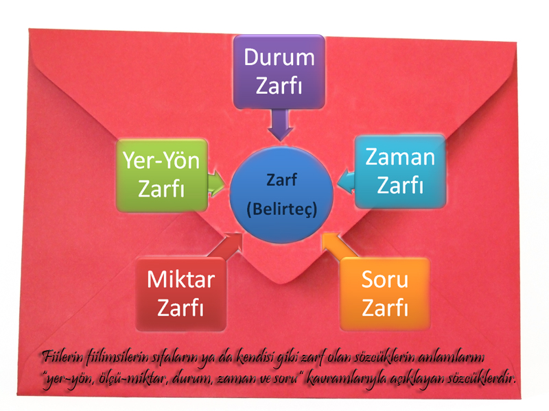 DERSİMİZ TÜRKÇE: ZARFLAR(BELİRTEÇLER)