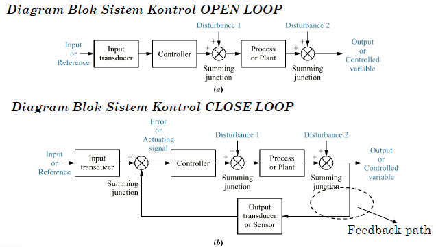 perbedaan antara rangkaian kontrol close loop dan open loop