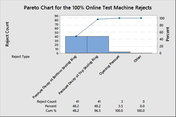 SIX SIGMA PROJECT : Reduction of Rejected Components & Process ...