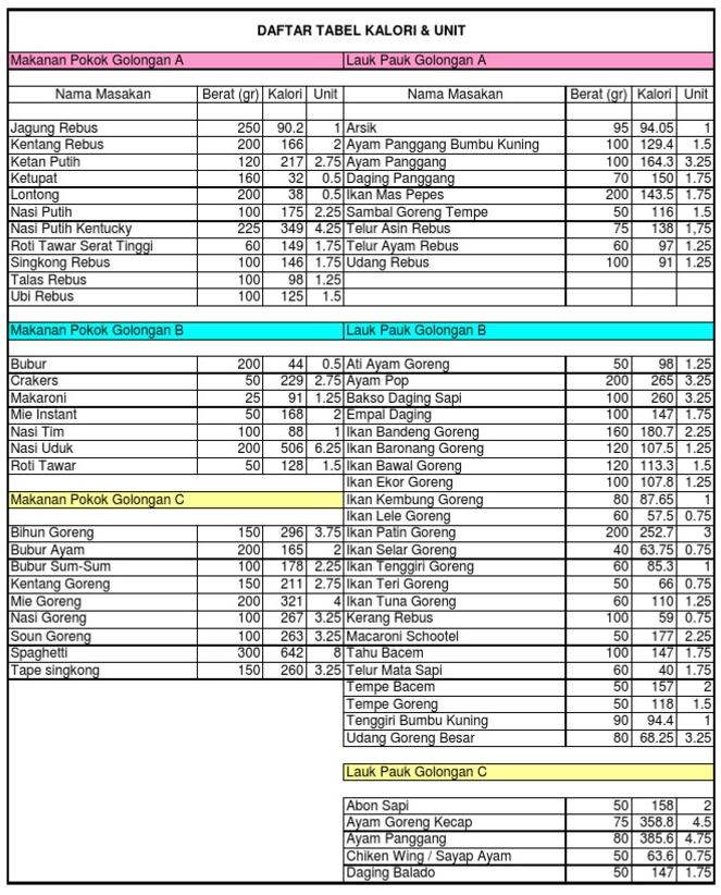 BAGAIMANAKAH MENGHITUNG KALORI SEHARI-HARI?