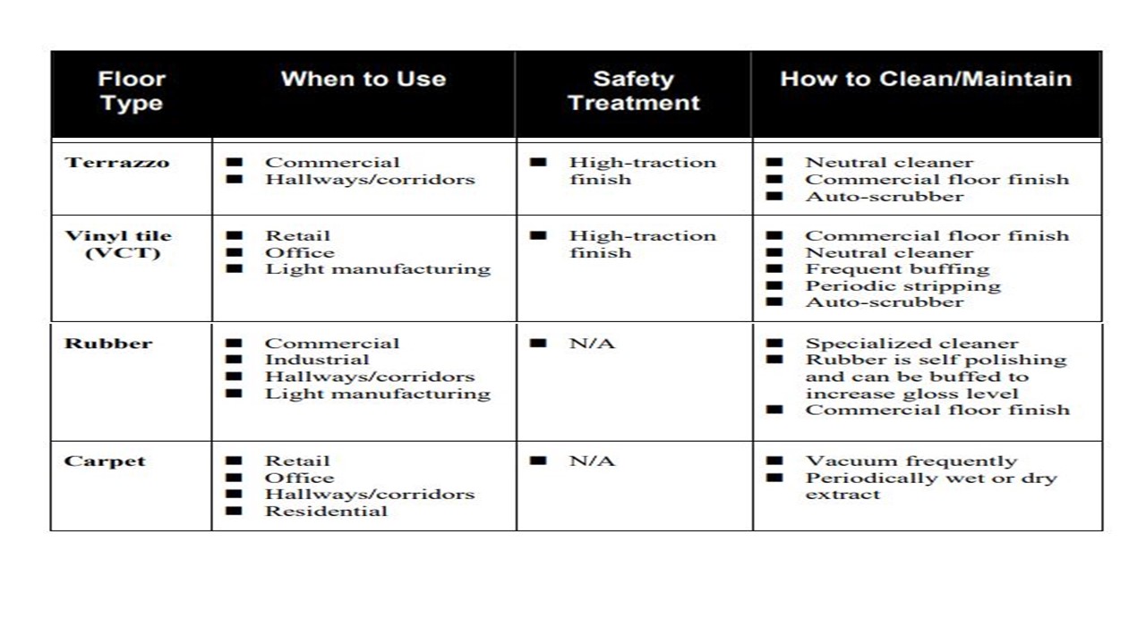 annayya.chandrashekar@gmail.com: Technical - Floor Types - Maintenance ...