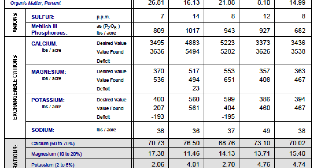 Suited To The Seasons: The Intelligent Gardner....Test Results and Amending