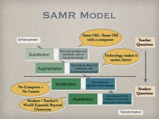 ICT in the Early Years: SAMR Model