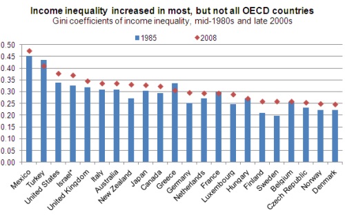 Income Inequality Continues to Rise in OECD Countries | Data in the News