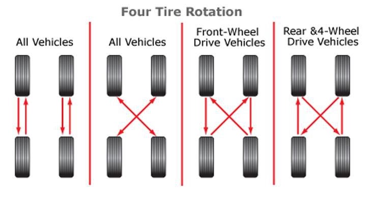 Jelaskan Cara Rotasi Ban Pada Mobil Penggerak Belakang