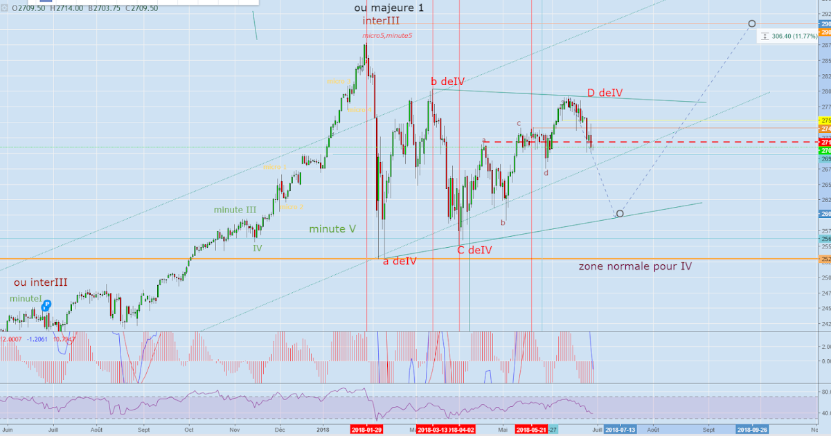 analyse du CAC 40 et du SP 500