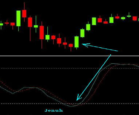 Cara Membaca Posisi Candlestick | STRATEGI TRADING