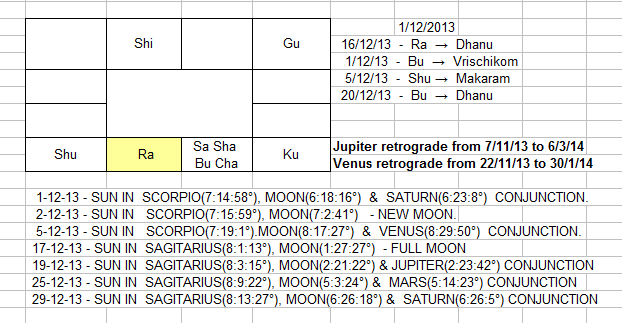 Vipani Sangeetham: Grahanila(Planetary positions) as on 1st Dec 2013