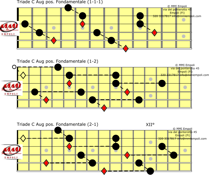 Guitar4Passion: Le triadi!