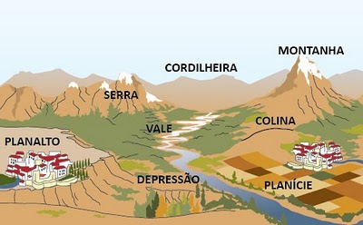 Geografia é vida, é transdisciplinaridade, é saber!: TIPOS DE RELEVO ...