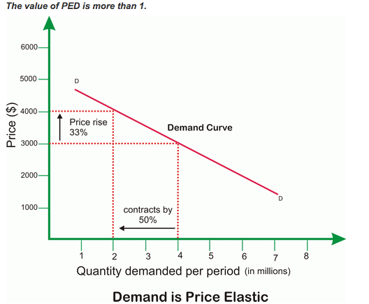 Econowaugh AP: Elasticity 1 - PED, Price Elasticity of Demand