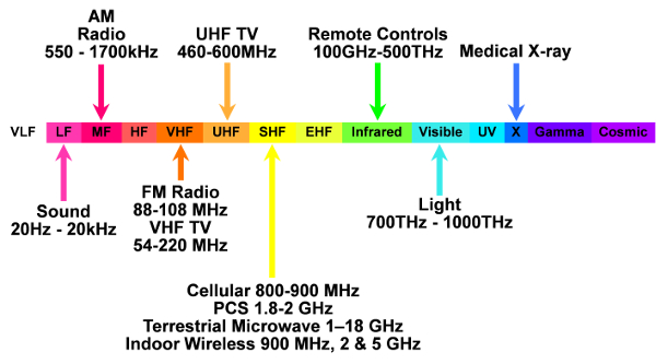 Espectro de Frecuencias