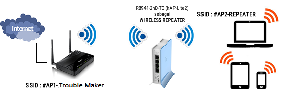 Pengertian Repeater, Bridge, Dan NIC