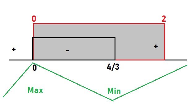 Soal dan Pembahasan Menentukan Grafik Fungsi Naik dan Turun - Tanya Soal