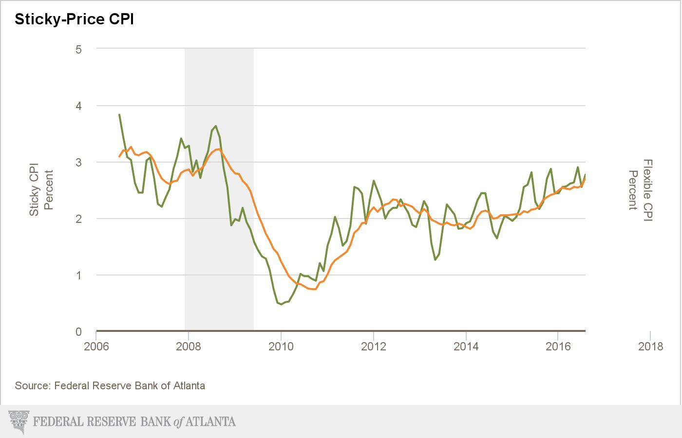 Macro Charts: Atlanta Fed Sticky CPI