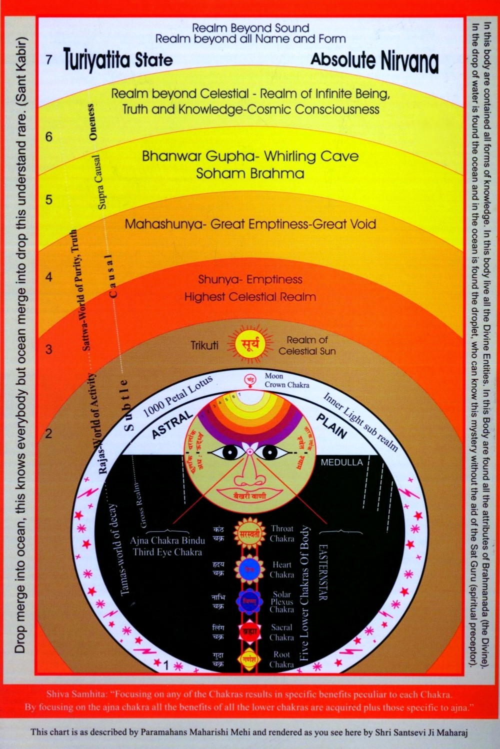 Sant Mat Radhasoami: Charts of the Heavens, Sant Mat and Gnostic