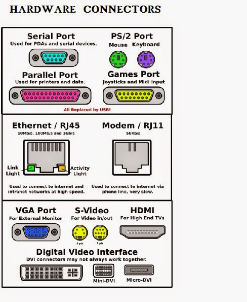 CLIL & ICT: Traditional poster "Hardware connectors"
