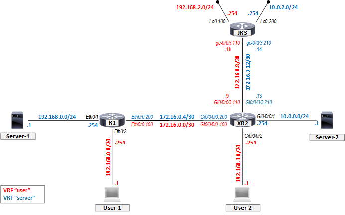 Nets and packets: Demistifying VRFs, Part 2 - Hands on with some lite VRFs