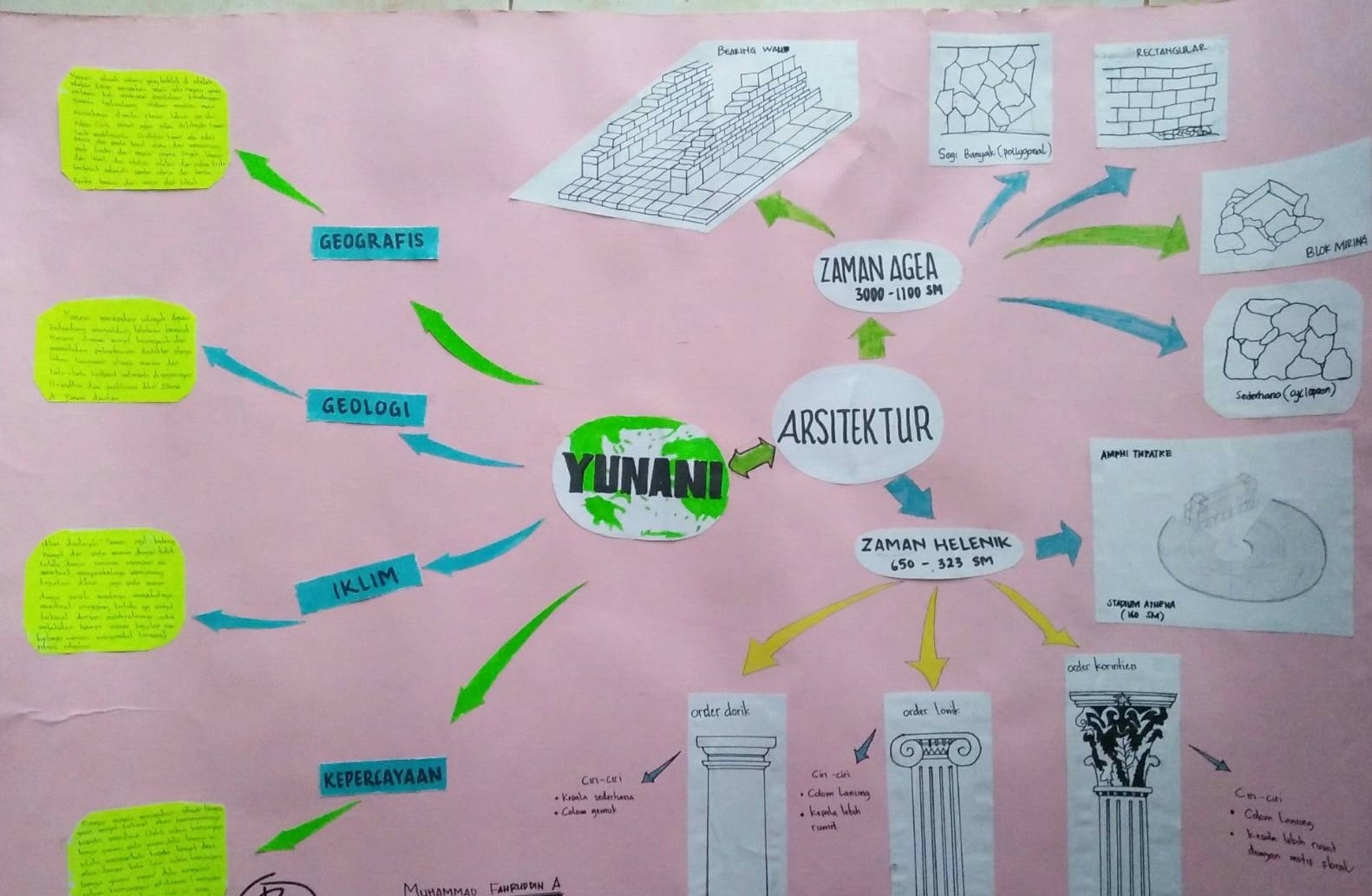 contoh gambar mindmap sejarah perkembangan arsitektur