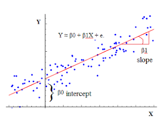 Regression Analysis using R | R-bloggers