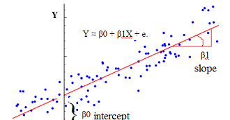 Data Perspective: Regression Analysis using R