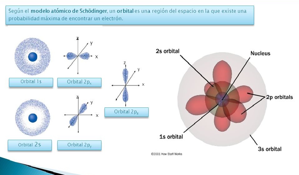 FISICA Primero Ciencias "B" : MODELO ATÓMICO ACTUAL