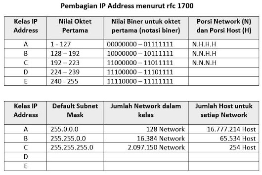 Memahami Kelas IP Address | Didikam Komputer