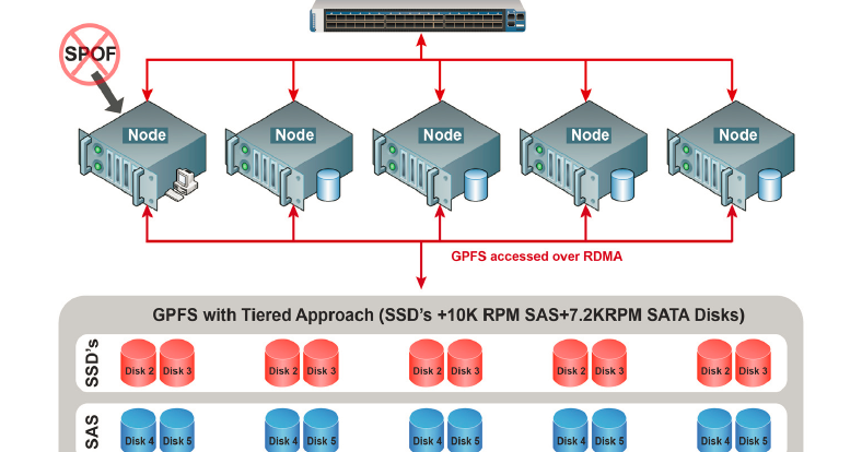 Hpc Advanced Large Scale Computing At A Glance Integrating Gpfs With Apache Hadoop On Ibm