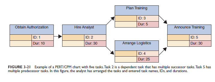 System Analysis and Design: Managing System Projects