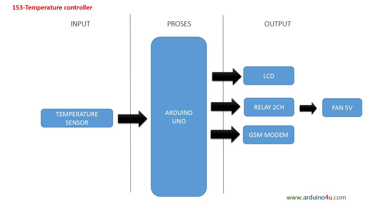 Projek Elektronik Arduino4u.com: 153-Temperature Control SMS