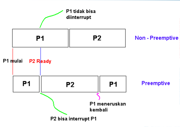 Algoritma Penjadwalan Non Preemptive Beserta Contoh - Modul Makalah
