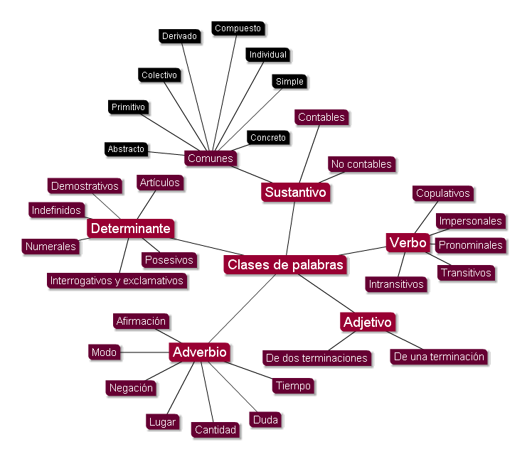 Portfolio de Julia: Mapa mental 1 - Clases de Palabras (Gramática