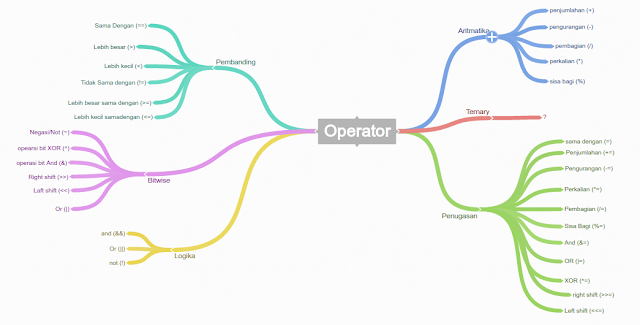 Jenis Operator Yang Harus Dipahami Dalam Java - Belajar Coding
