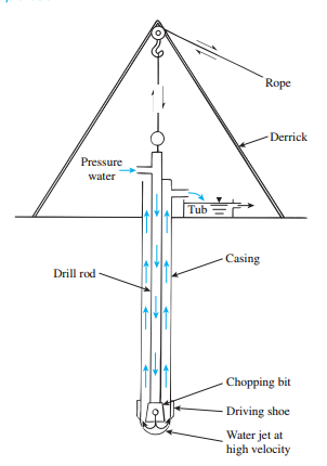 Macam-Macam Eksplorasi Boring di Lapangan