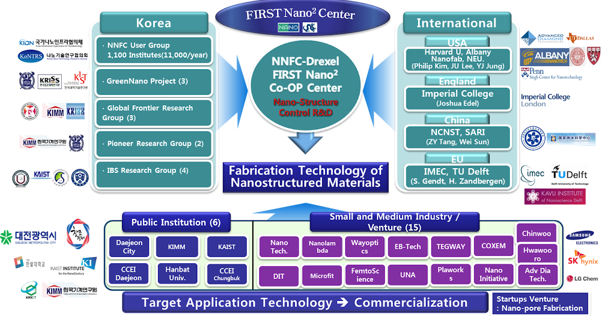 Participants ~ NNFC-Drexel FIRST Nano Co-op Center
