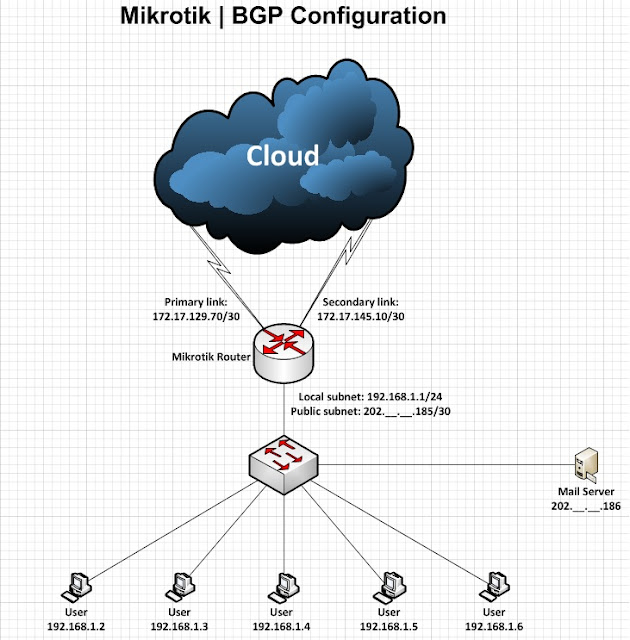 Life Is Routing: Mikrotik | BGP Configuration