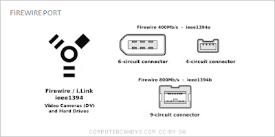 077 - Types of PC Cable Port | COMPUTERCANDYS