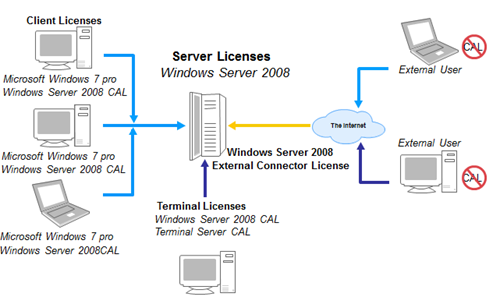 :: Komputer Culun ::: Lisensi Server dan CAL