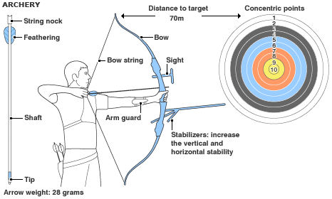 ALL ABOUT ARCHERY: Peralatan Panahan
